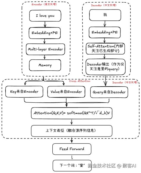 🙋‍♀️transformer训练与推理全流程：从输入处理到输出生成 技术栈