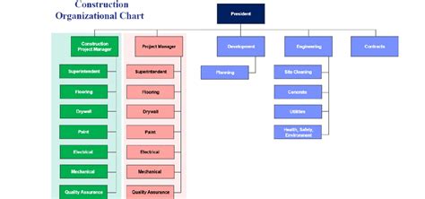 Best Organizational Chart Templates For Construction Firms