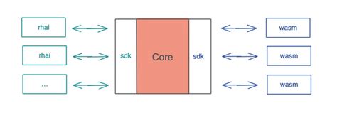 WebAssembly运行时库 WASM runtimewasmer 或 wasmtime 将rust官方demo猜数字编译为WASI目标