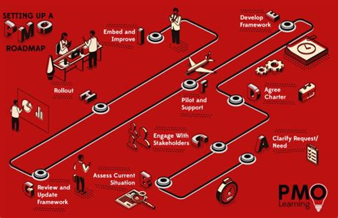 Setting Up A Pmo Pmo Learning