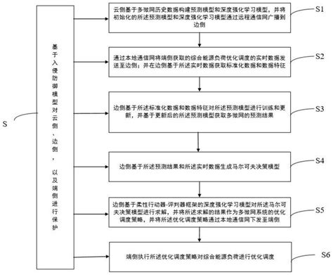 Comprehensive Energy Load Optimization Scheduling Method And System Based On Cloud Network Side