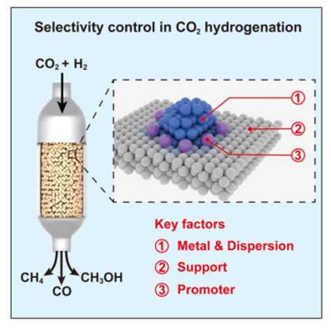纳米人 Chem：co2加氢制一碳产品的选择性控制