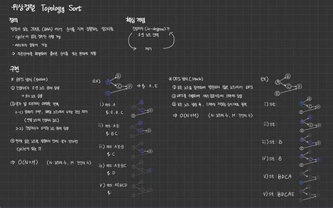 위상정렬 Topology Sort
