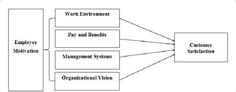 Theoretical Framework Of Employee Motivation Download Scientific Diagram