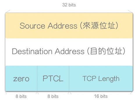 Tcp 檢驗和 Tcp Checksum Notfalse 技術客