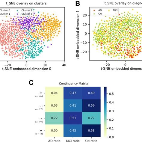 clustering results on t sne plot and contigency table a t sne plot with