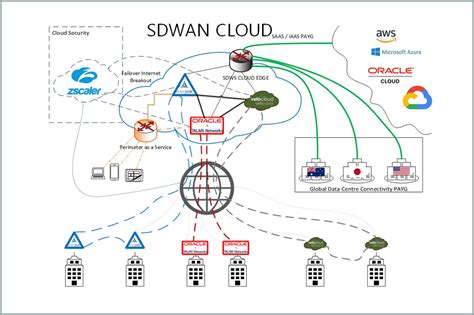 Adding Multi Cloud Destinations To Your Sd Wan Journey Simplified Atomnia