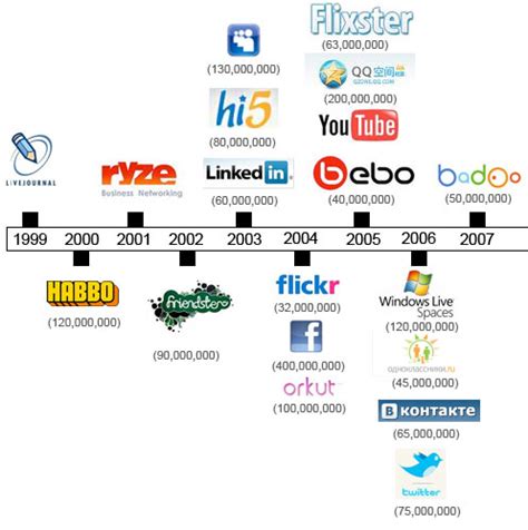 Top Social Networking Sites Timeline