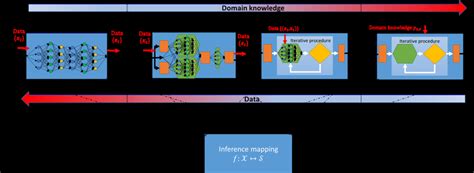Illustration Of Model Based Versus Data Driven Inference The Red Download Scientific Diagram