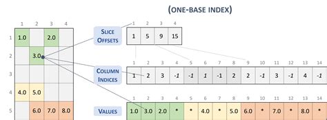 Sparse Matrix Formats — Nvpl Sparse