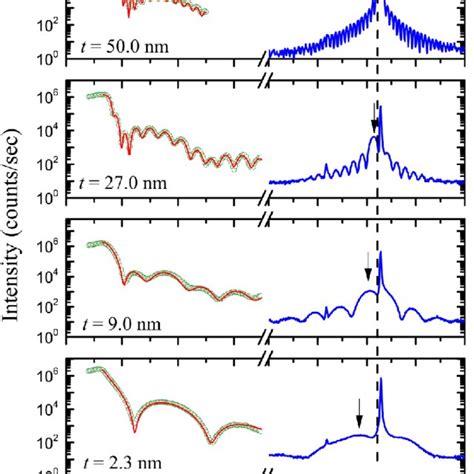 X Ray Reflectivity Green Symbols And X Ray Diffraction Blue Lines