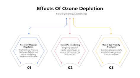Effects Of Ozone Depletion Powerpoint And Canva Slides