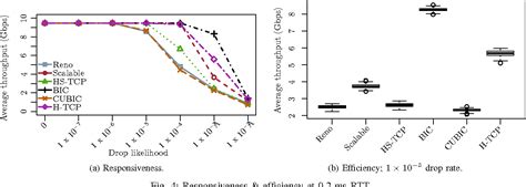 Figure 4 From A Comparison Of Tcp Congestion Control Algorithms In 10g