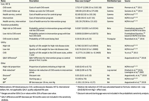Summary Of Input Parameters For The Model Download Scientific Diagram