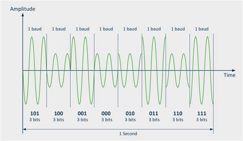 Differences Between Bit Rate And Baud Rate