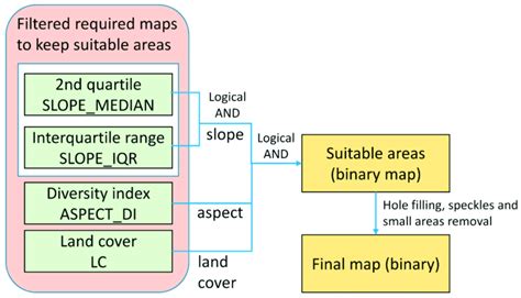 Multi Criteria Evaluation Model Involving Only The Boolean And Operation Download Scientific