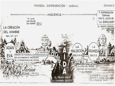 Las 7 Dispensaciones