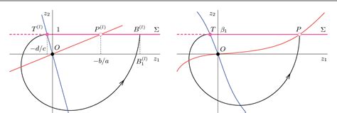Figure 4 From Two Degenerate Boundary Equilibrium Bifurcations In Planar Filippov Systems