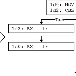 3 Our RASM Technique Applied To An Example Program In ARMv7M Download Scientific Diagram