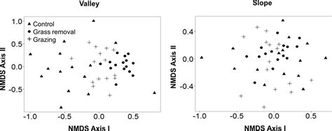 Results Of Ordination Analysis Nonmetric Multidimensional Scaling
