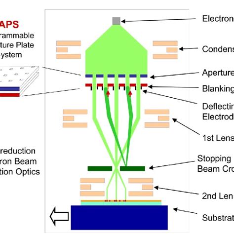 Schematic Of Electron Projection Litography [3] Download Scientific Diagram