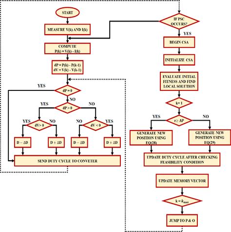 Flowchart Of Hybrid Csa Assisted Pando Mppt Download Scientific Diagram