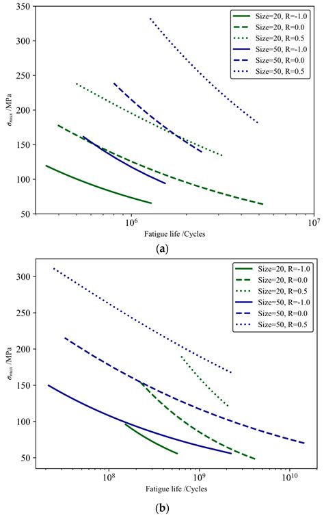 Aerospace Free Full Text An Ml Based Approach For Hcf Life Prediction Of Additively