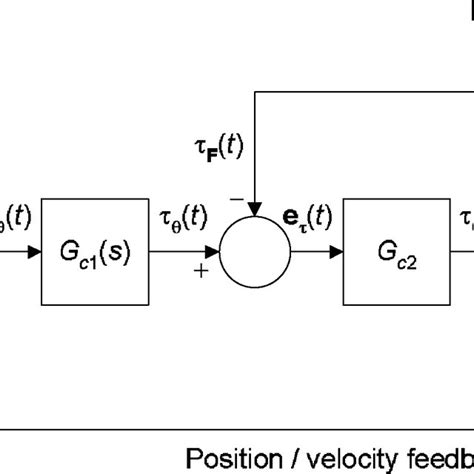 Hexapod Robot Control Architecture Download Scientific Diagram