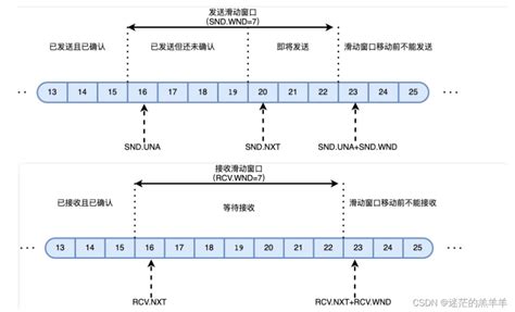 Tcp和udp相关问题重点——7tcp的流量控制怎么实现的？tcp的流量控制方法 Csdn博客