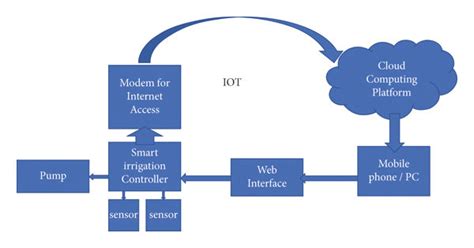 IoT Architecture Designed For This Study Download Scientific Diagram