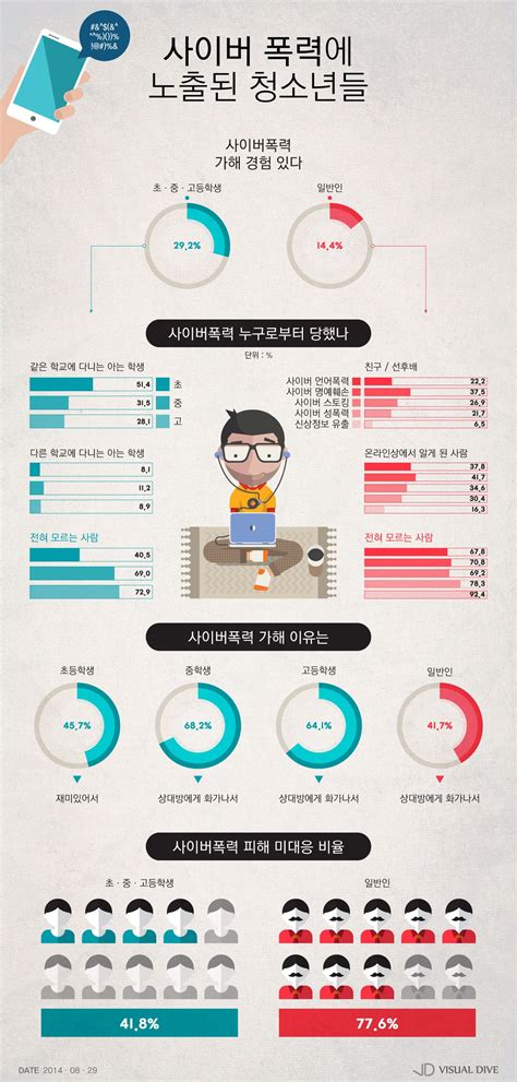 사이버폭력 초․중․고생에 집중‘재미 ‘화나서 이유多 인포그래픽 Cyberviolence Infographic