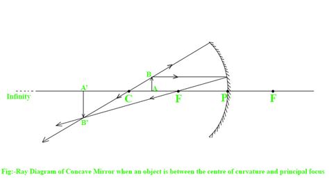 Concave Mirror Ray Diagram Definition Diagram Rules Qsolution