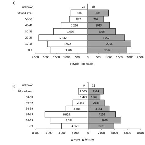 The Age Sex Population Structure Of A Tobolsk And B Tambov Download