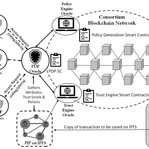 Core Zero Trust Logical Components Download Scientific Diagram