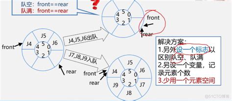 【数据结构】队列爷的心禁止访问的技术博客51cto博客 【数据结构】队列爷的心禁止访问的技术博客51cto博客