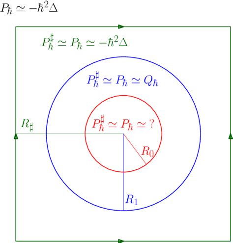 Figure 1 1 From Decompositions Of High Frequency Helmholtz Solutions Via Functional Calculus