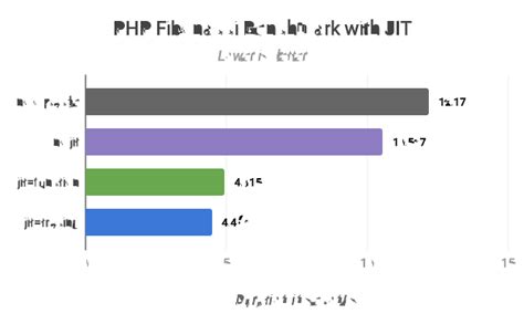 php and jit compilation for better performance managed server
