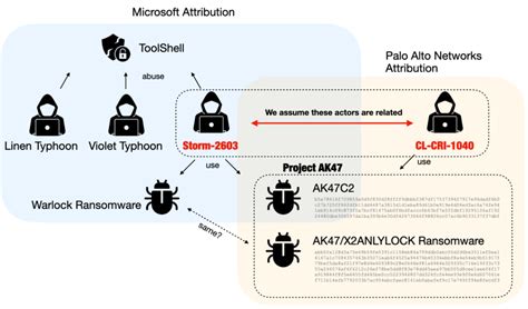 Chinese Hackers Target Sharepoint Flaws To Deploy Malicious Toolsets