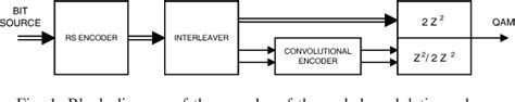 Figure 1 From Sensitivity Of A Concatenated Coded Modulation Scheme