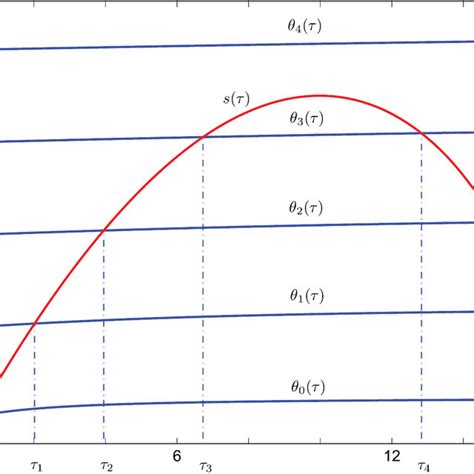 The Intersection Points Of The Graphs Of Sτ And θiτ For I014