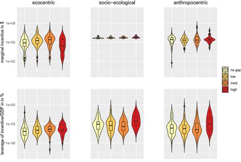 Per Quartile Distribution Plots Of Incentives For The Design Options Download Scientific