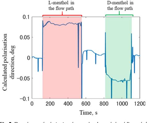 Figure 2 From A Polarisation‐analysing Cmos Image Sensor For Sensitive Polarisation Modulation