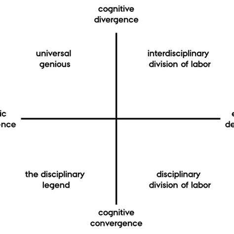 The Two‐dimensional Spectrum Of Scientific Research Activities With Download Scientific Diagram
