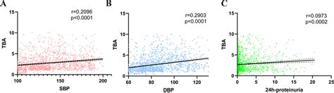 Correlation Of Maternal Serum Tba With A Sbp B Dbp And C Download Scientific Diagram