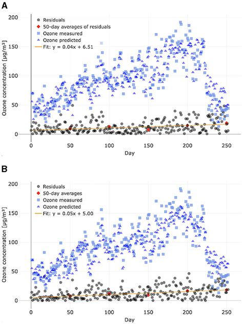 frontiers analysis and prediction of atmospheric ozone concentrations