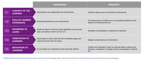 The Andragogy Secret How To Use Adult Learning Theory To Drive Landd
