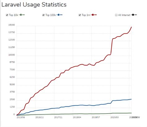 Laravel And Saas A Way To Succeed In Web Development Space