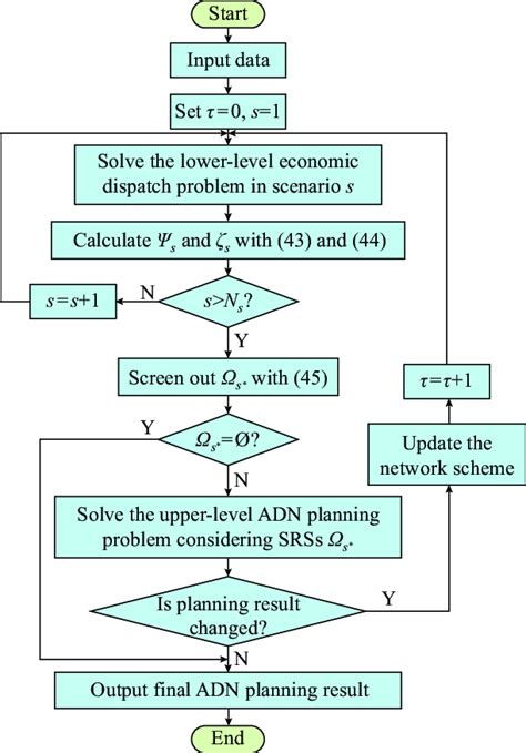Flowchart Of Proposed Bi Level Coordinated Planning Model Download