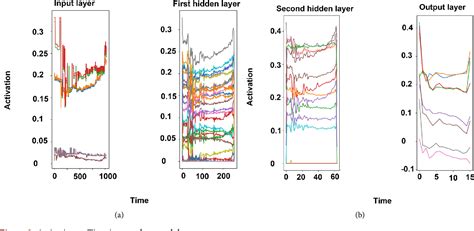 Figure 3 From Greedy Algorithm Based Deep Learning Strategy For User Behavior Prediction And