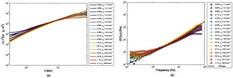 Panel A Depicts The Corrected Msd Curves Deduced From G2expt